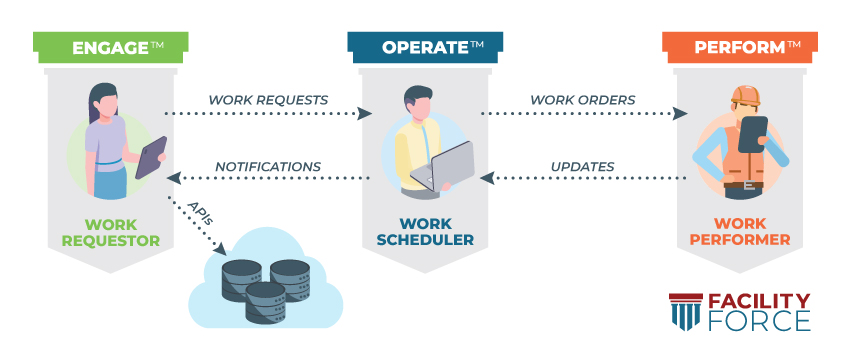 Facilities Service Request Software, Customer Portal | FacilityForce